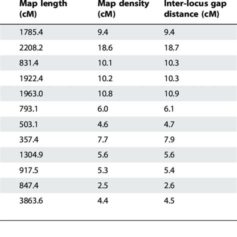Features Of The Component And Reference Consensus Genetic Maps