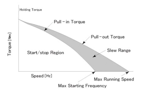 Torque Speed Curve Glossary MinebeaMitsumi Product Site