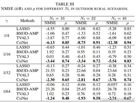 基于深度学习的csi反馈（csinet） Csdn博客