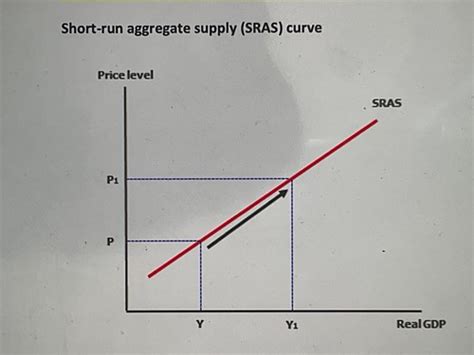 5 Aggregate Supply Flashcards Quizlet