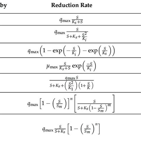 Various Mathematical Models Developed For Degradation Kinetics