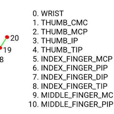 Hand Landmarks Of MediaPipe Hands Download Scientific Diagram