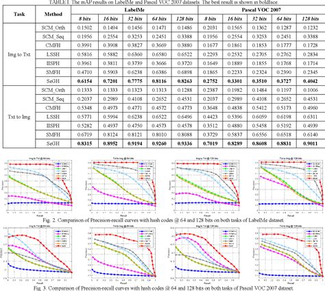 Figure 1 From Semantic Guided Hashing For Cross Modal Retrieval Semantic Scholar