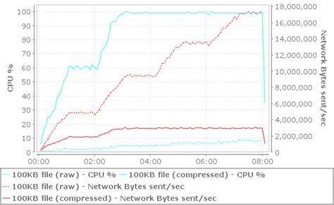 measuring the performance effects of mod deflate in apache 2 2 web