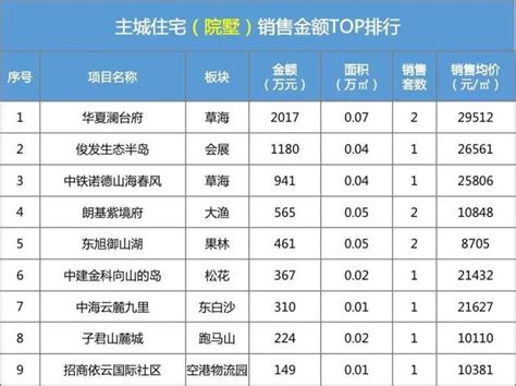 6月16日至22日昆明市住宅成交面积达567万平 成交均价环涨2 24小时 新房网