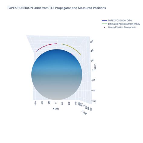 Tle Propagation Does Not Match Experimental Observations Orekit
