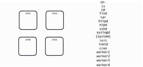 CPU Pinning And CPU Sets