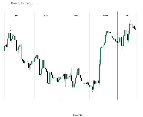 Economic Calendar The Weekly Range The Economic Calendar CAN Frame Out The Weekly Range