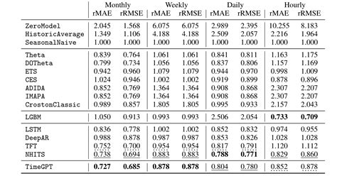 Timegpt 1 시계열 예측 및 이상 감지를 위한 파운데이션 모델 읽을거리and정보공유 파이토치 한국 사용자 모임