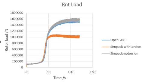 Large Discrepancy Of Aerodynamic Loads Between Openfast And Simpack