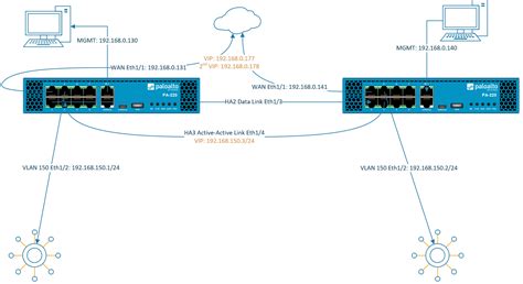 Palo Alto High Availability Activeactive In Esxi Faatech