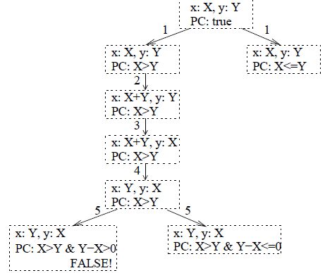 Converted Symbolic Execution Tree Of Program Download Scientific