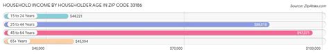 33186 Zip Code Zip Code 33186 Demographics In 2025 Zip Atlas
