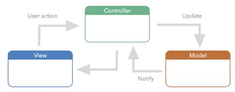 Mvc Framework Benefits Of Mvc Framework For Web Development