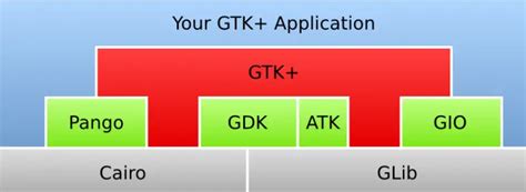 What Is Gtk Runtime Environment Why Does Your Pc Need It