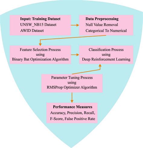 Overall Procedure Of Bbafs Drl Algorithm Download Scientific Diagram