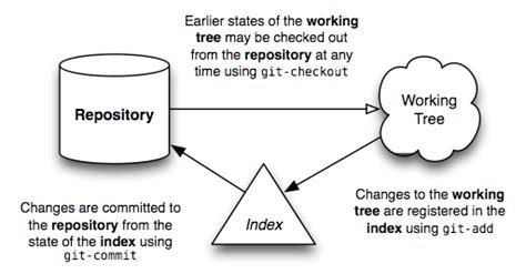 Bits And Pieces Азы Git и Gerrit Workflow в проектах Openstack