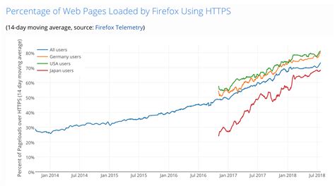 Google Chrome Rolls Out Not Secure Warning For Plain Sites WP Tavern