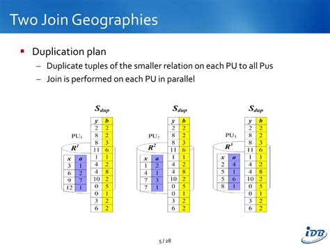 Ppt Handling Data Skew In Parallel Joins In Shared Nothing Systems