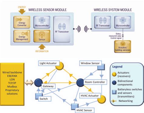 35 Energy Harvesting Wireless Sensor Network Source Enocean Download Scientific Diagram