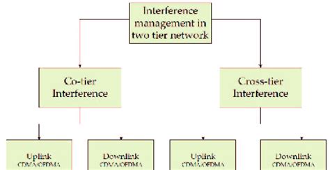 Interference Types Over Two Tier Femtocell Network Download Scientific Diagram