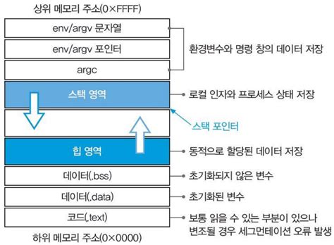 시스템 메모리 구조 코드데이터스택힙 영역 정리