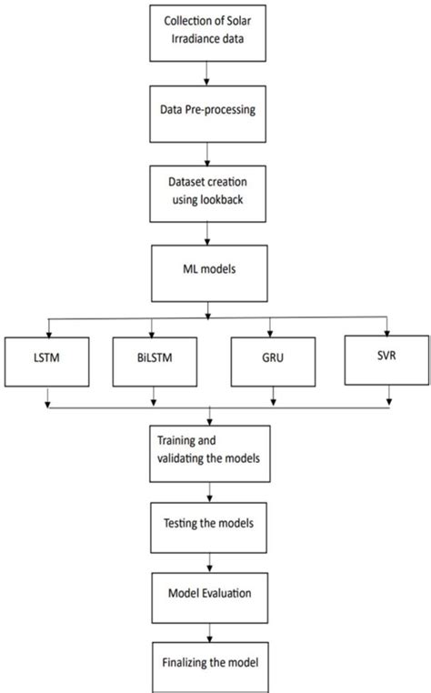 Figure 1 From Solar Irradiance Forecasting Using Machine Learning
