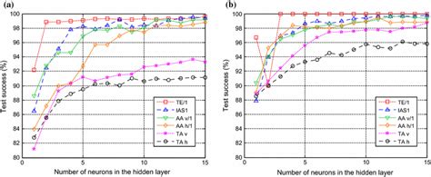 Mlp Success Rates For Different Number Of Neurons In The Hidden Layer