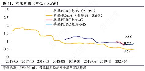 电池价格（单位：元：w）行行查行业研究数据库