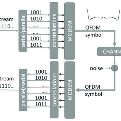 Apsk And Qam Modulation Schemes Download Scientific Diagram