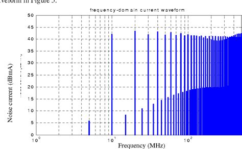 Figure 1 From Modeling Fpga Current Waveform And Spectrum And Pdn Noise