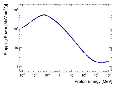 Stopping Power For Protons Applied To Silicon From 14 Download Scientific Diagram