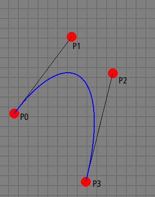The Cubic Bezier Form And Code Carlos M Icaza