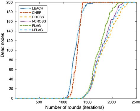 number of rounds vs dead nodes download scientific diagram