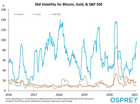 Bitcoin Volatility Fear Greed Osprey Funds