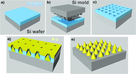 Schematic Diagram Of Fabrication Process Of Large Area 3d Plasmonic