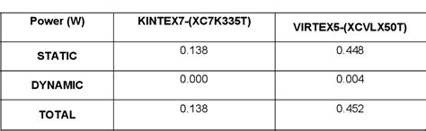 Table 4 From Fpga Based Implementation Of Maximum Power Point Tracking Of Solar Cell Semantic