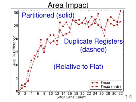 ppt maximizing speed and density of tiled fpga overlays via partitioning powerpoint
