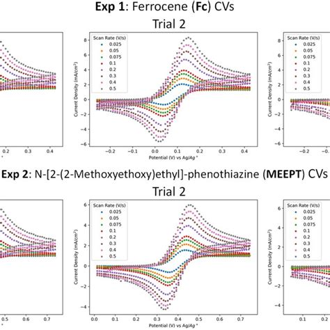 Cv Plots Produced By The Embedded Data Processors For All Trials Of Fc Download Scientific