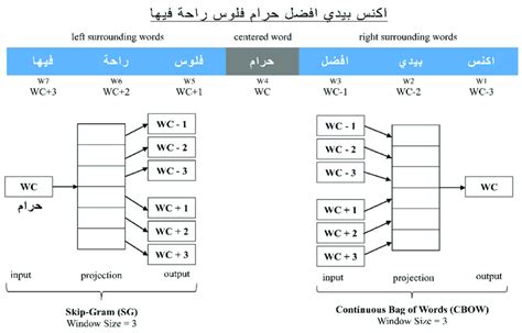 Word2vec Architecture Based On Cbow And Sg Download Scientific