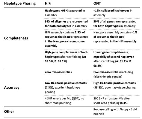The Hifi Difference Haplotype Phasing In Genome Assembly Pacbio