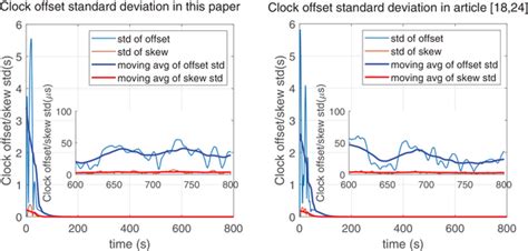 dynamic diagram of clock offset standard deviation download scientific diagram