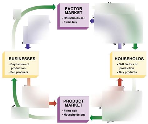 Diagramma Circular Flow Diagram Quizlet