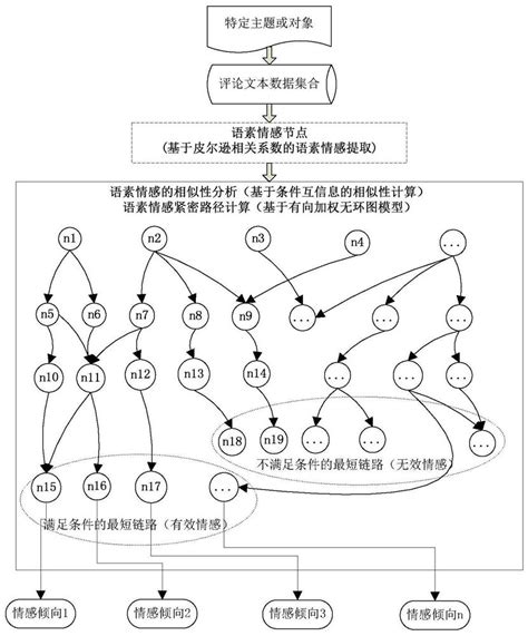 Chinese Comment Oriented Sentiment Multi Tendency Classification Method Eureka Patsnap