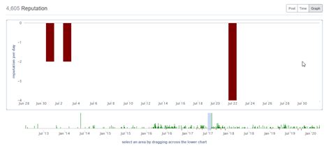 Reputation Graph Shows Different Y Axis When Selecting Negative