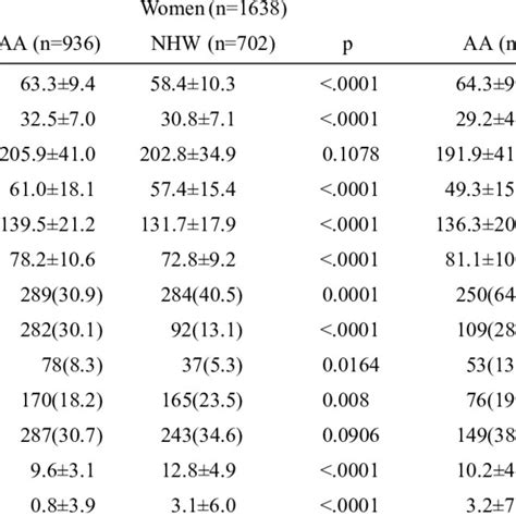 Base Variables Considered Based On Sex And Ethnicity Kim Et Al 2010 Base Variables Considered Based On Sex And Ethnicity Kim Et Al 2010