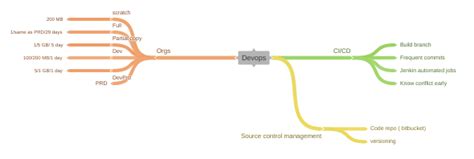 Devops Coggle Diagram