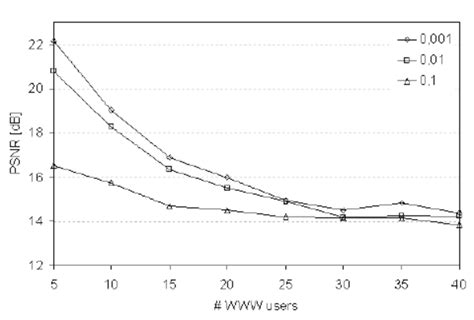 Average Psnr Values In Function Of Background Traffic Download