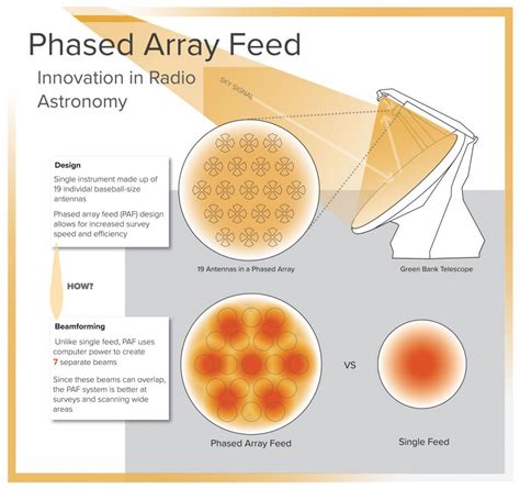 Innovation Advances ‘phased Array Feed Imaging System National Radio Astronomy Observatory