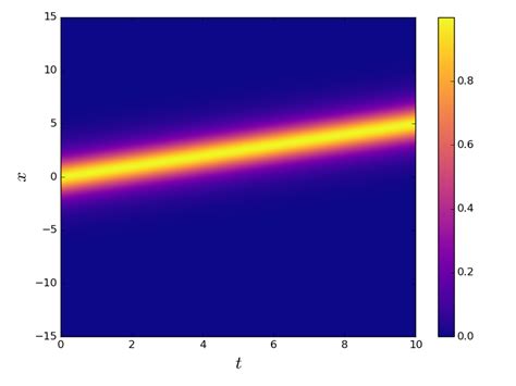 Left Contour Plot For The Absolute Value Of The Numerical Solution Of